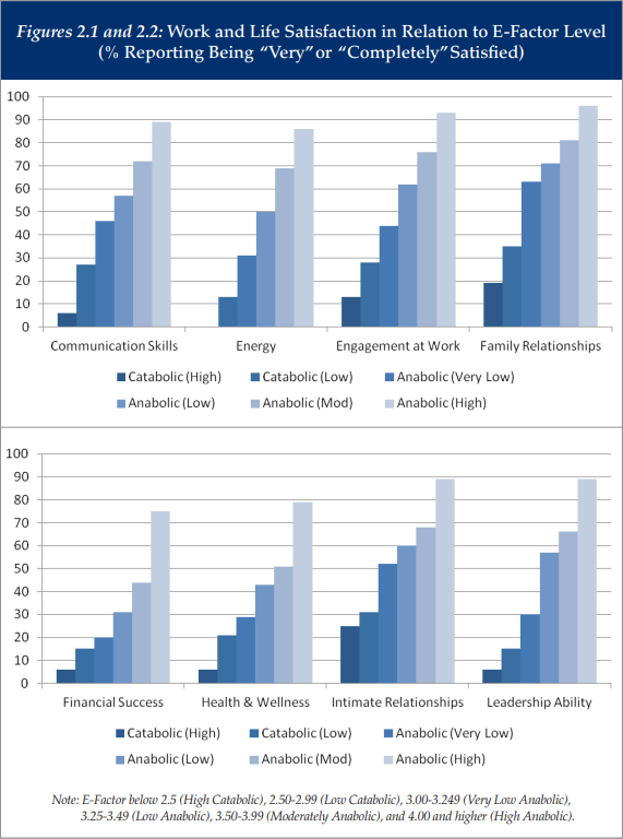 Study Validates That People with Higher Energy Accrue a Greater Sense ...