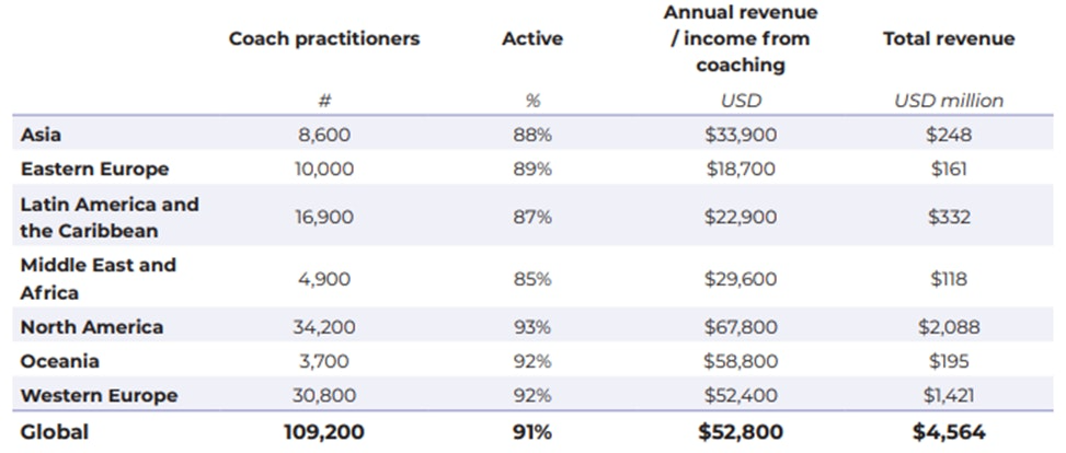 The Growth of the Coaching Industry in 2023 and Beyond [Infographic]