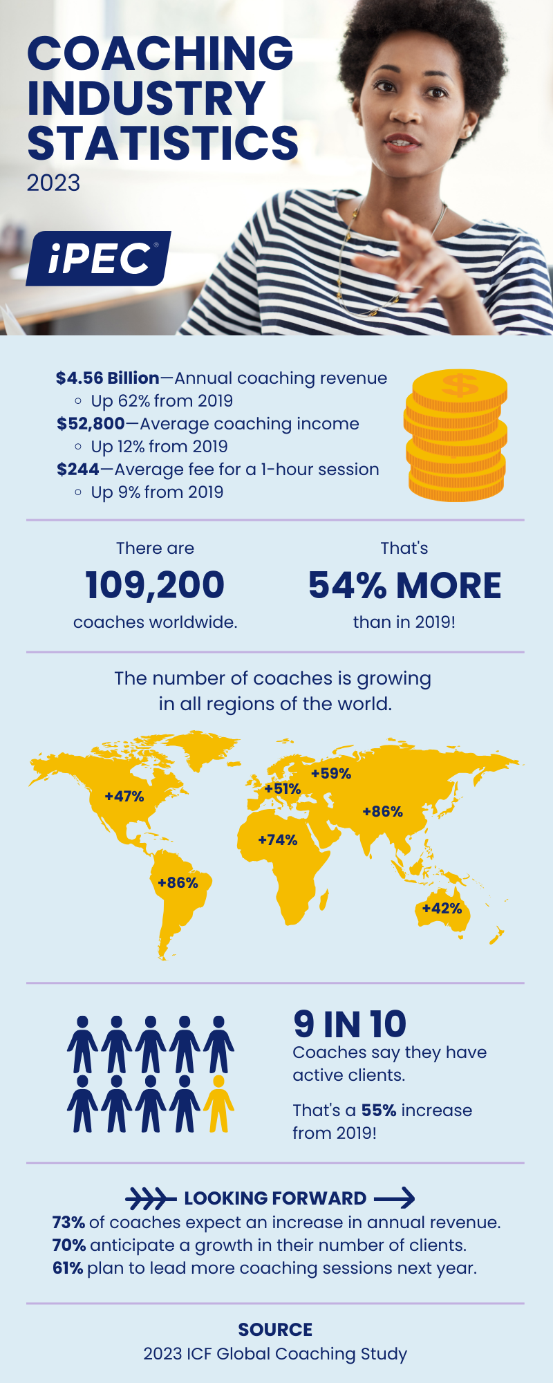 The Growth of the Coaching Industry in 2023 and Beyond [Infographic]